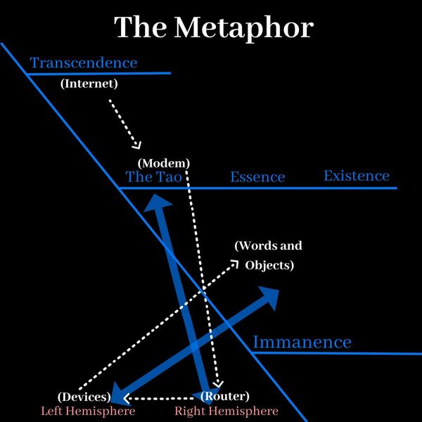 The Metaphor: Transcendence-Tao-RH-LH
